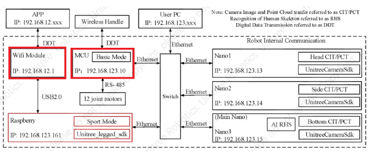 【Unitree Go1】外部PC上から無線で unitree_ros_to_real を実行する：ローレベル制御 – TechShare FAQ