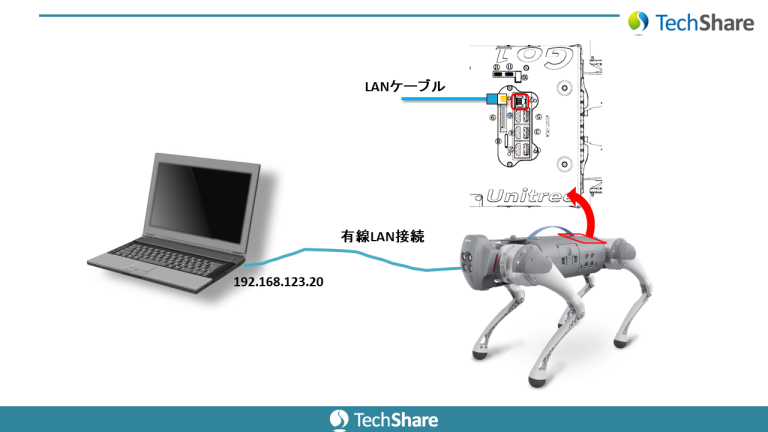 Unitree Go1をlow level制御で歩行させる手順の紹介 – TechShare FAQ